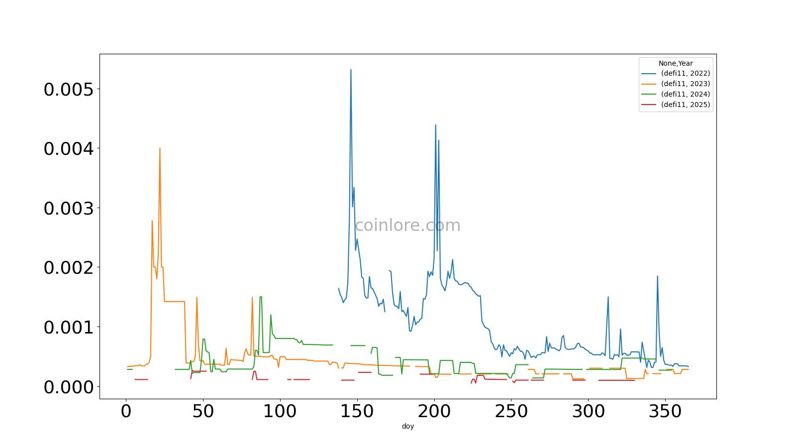 DeFi11 Historical year over year chart