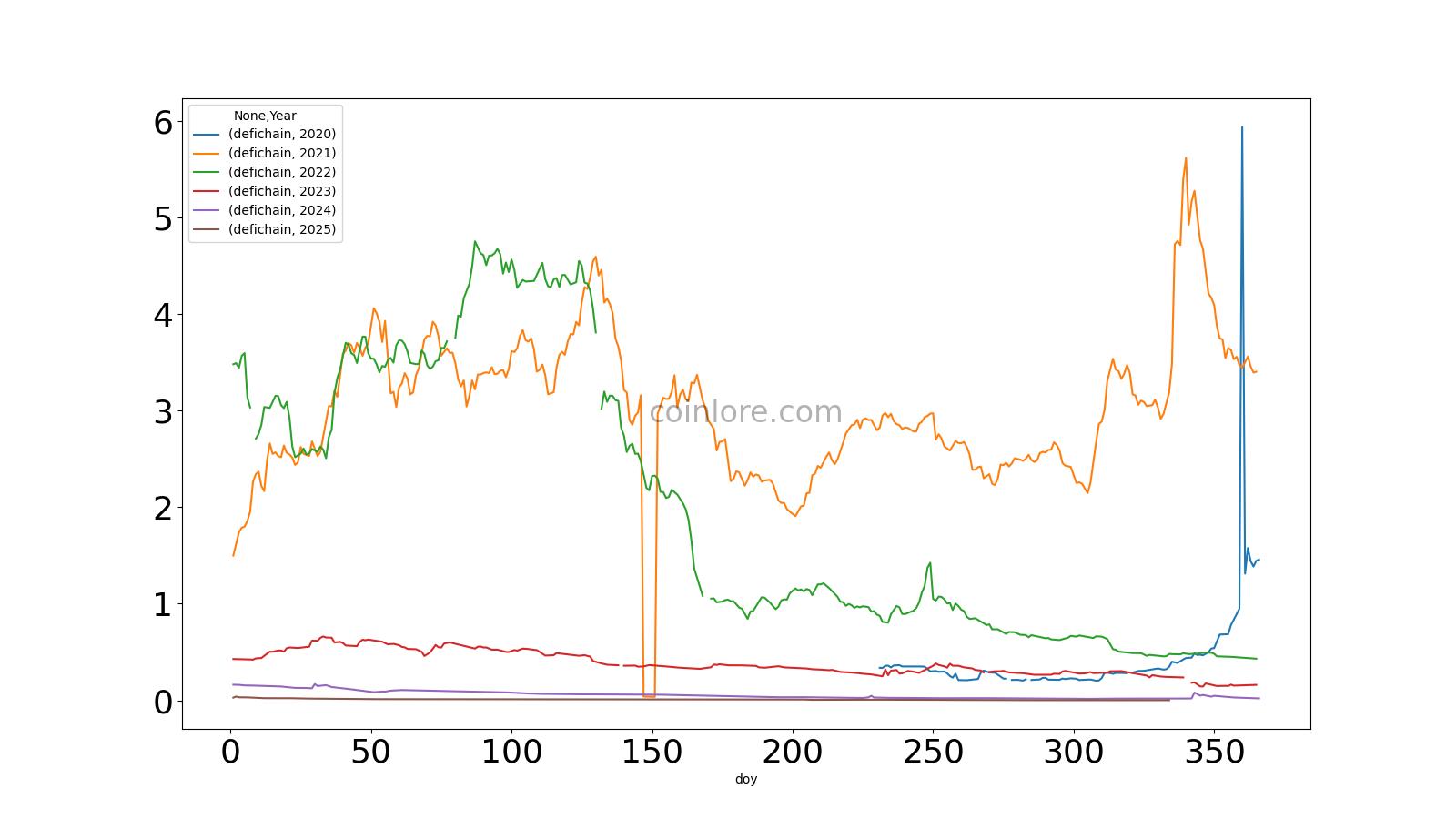 Year Over Year DeFiChain Price