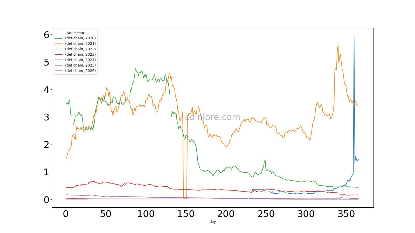 DeFiChain курс год за годом