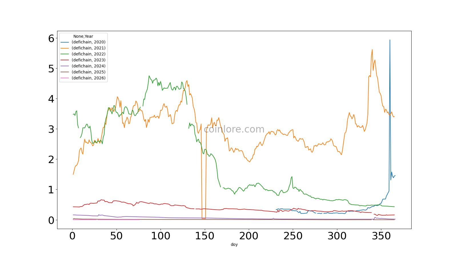 Yıl Bazında DeFiChain Fiyatı