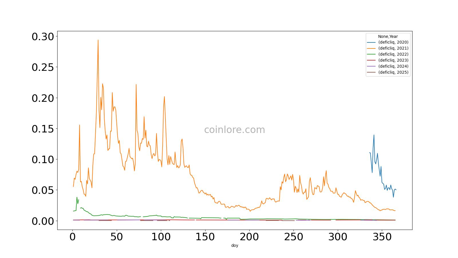 Year Over Year DefiCliq Price