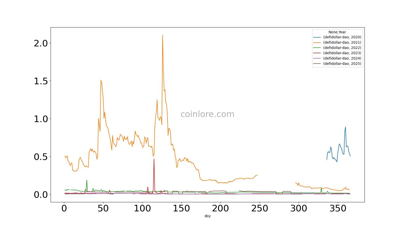 Year Over Year DefiDollar DAO Price