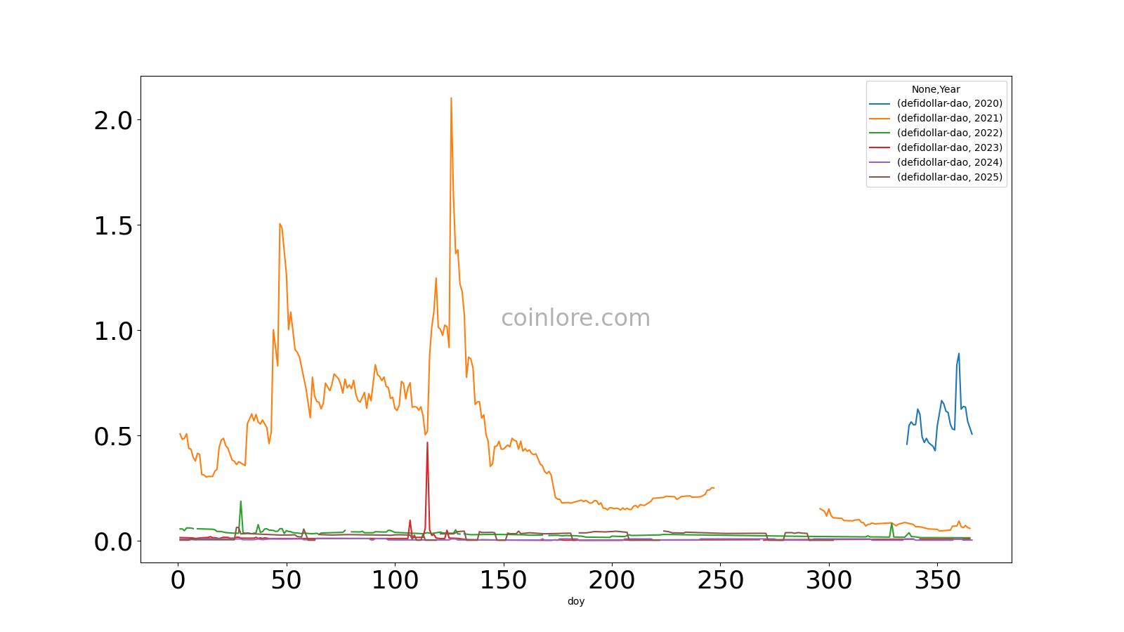 Year Over Year DefiDollar DAO Price