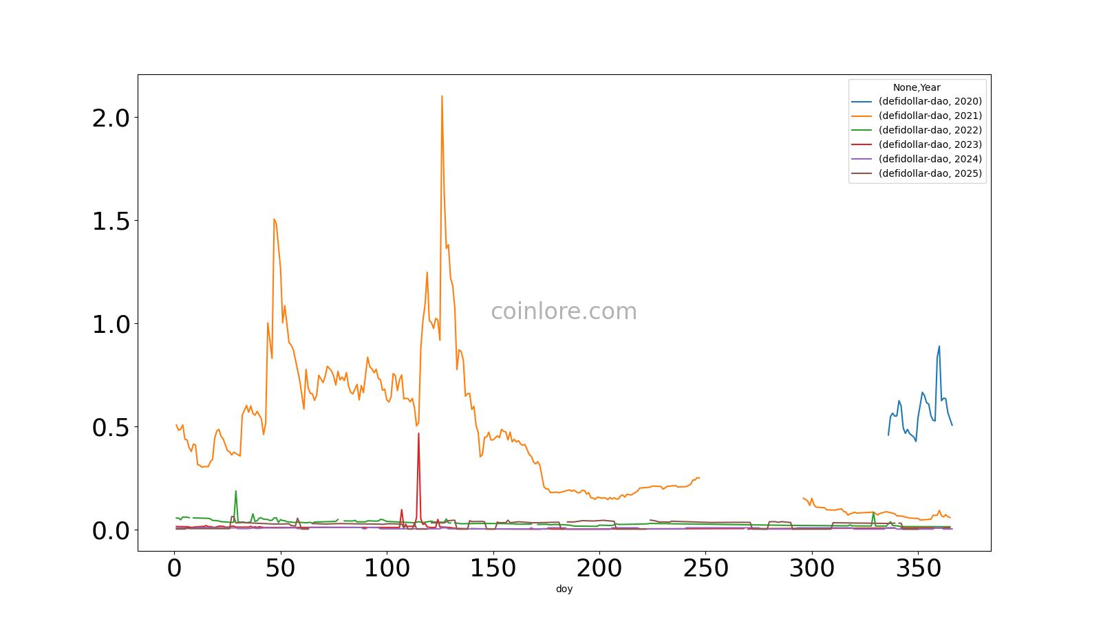 Precio año a año de DefiDollar DAO