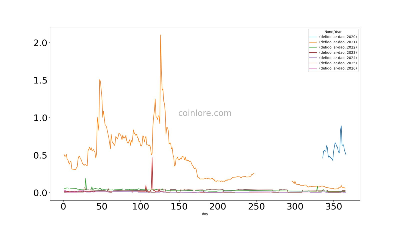 DefiDollar DAO курс год за годом
