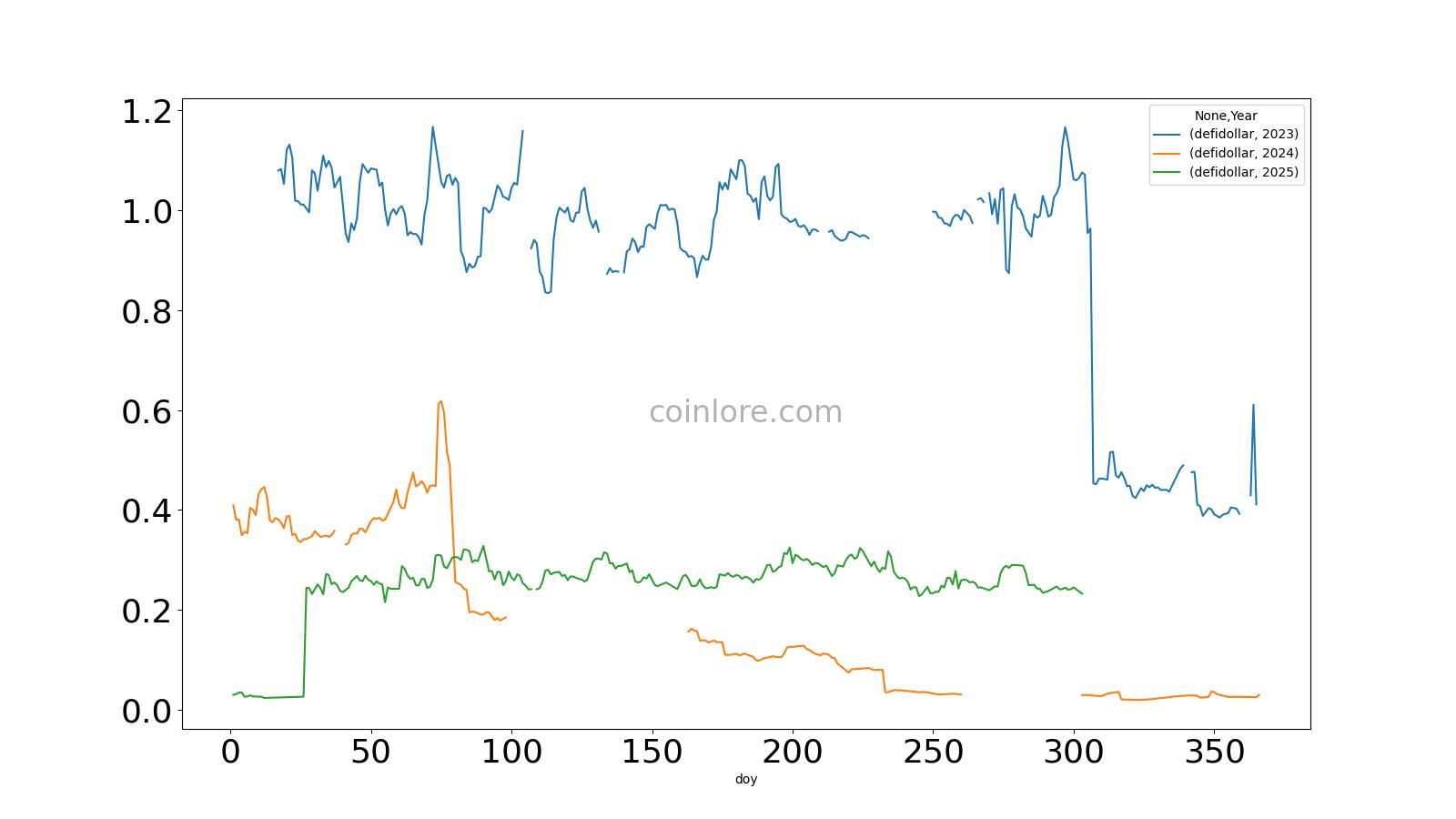 Year Over Year DefiDollar Price