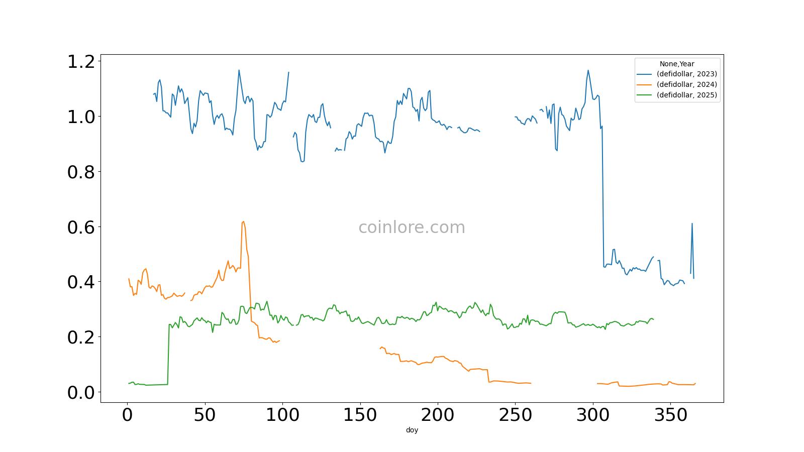 DefiDollar Historical year over year chart