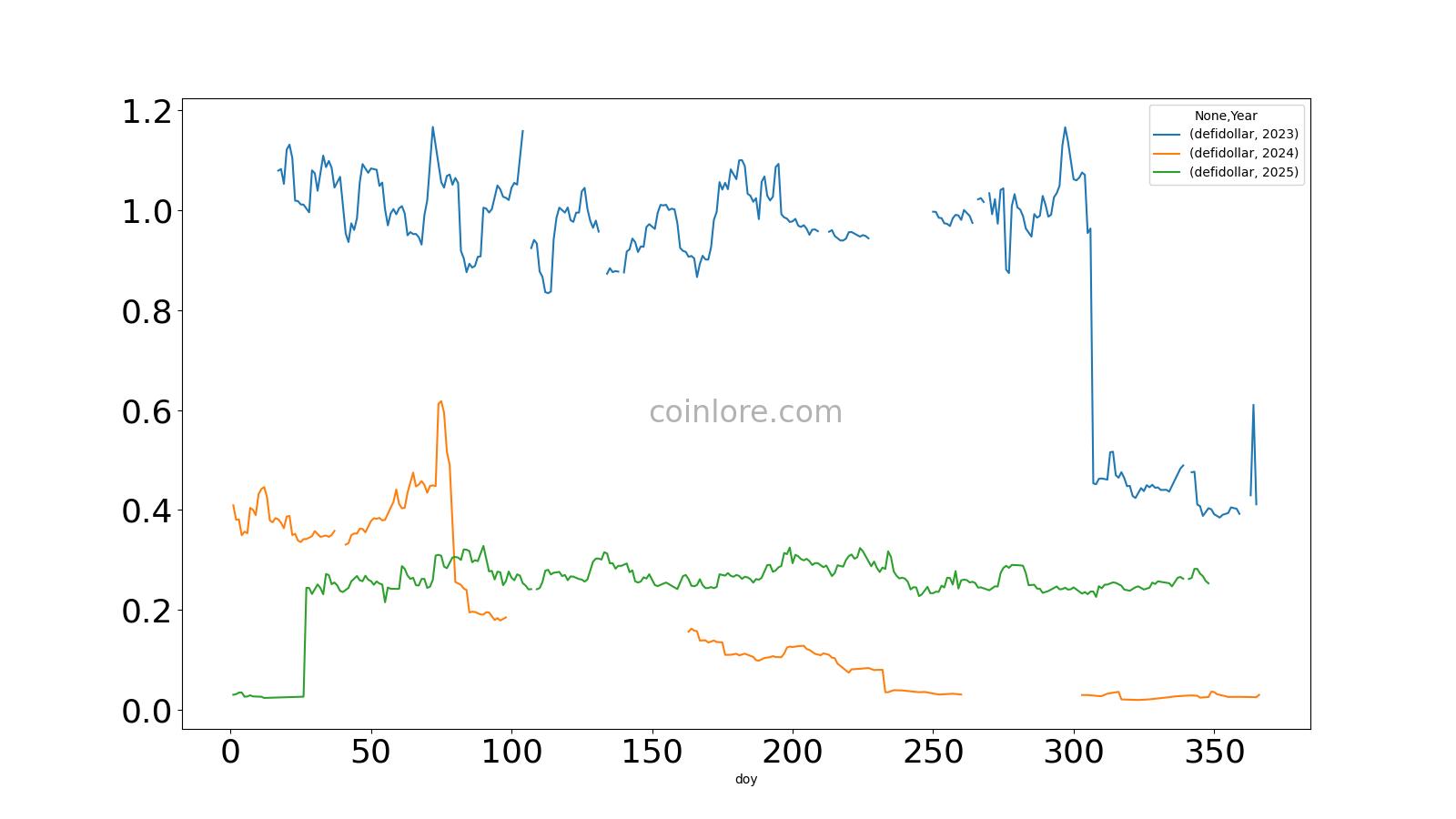 Year Over Year DefiDollar Price