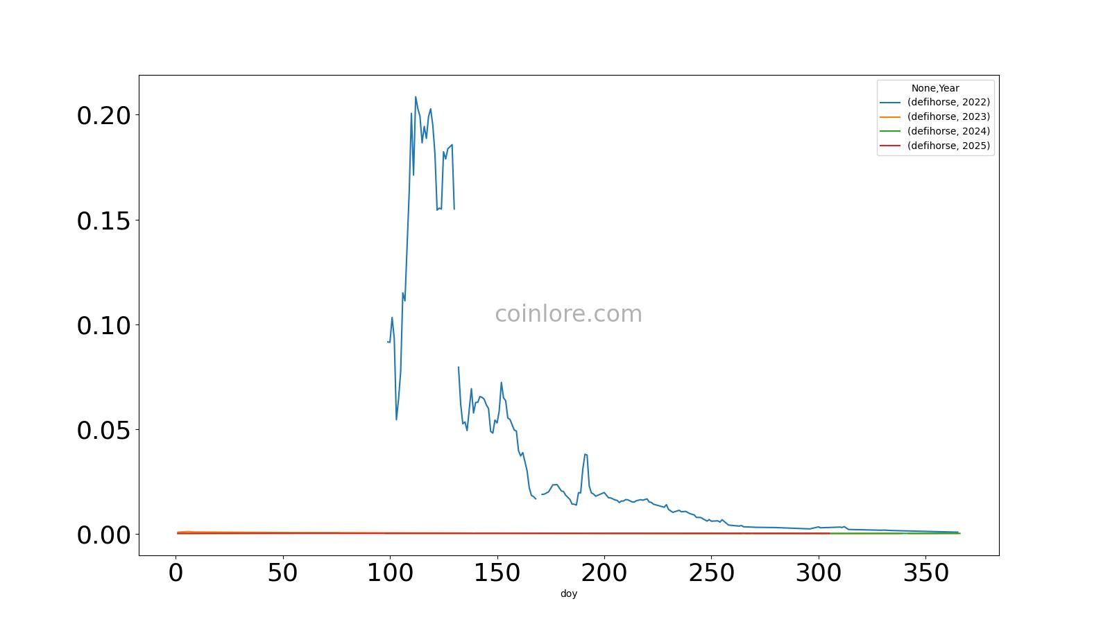 DeFiHorse Historical year over year chart