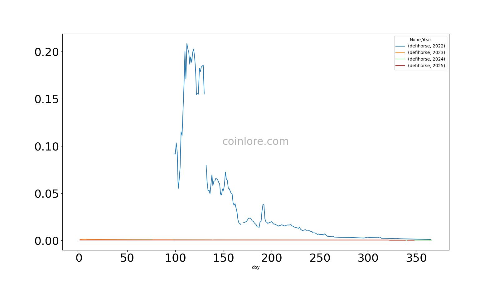 Year Over Year DeFiHorse Price