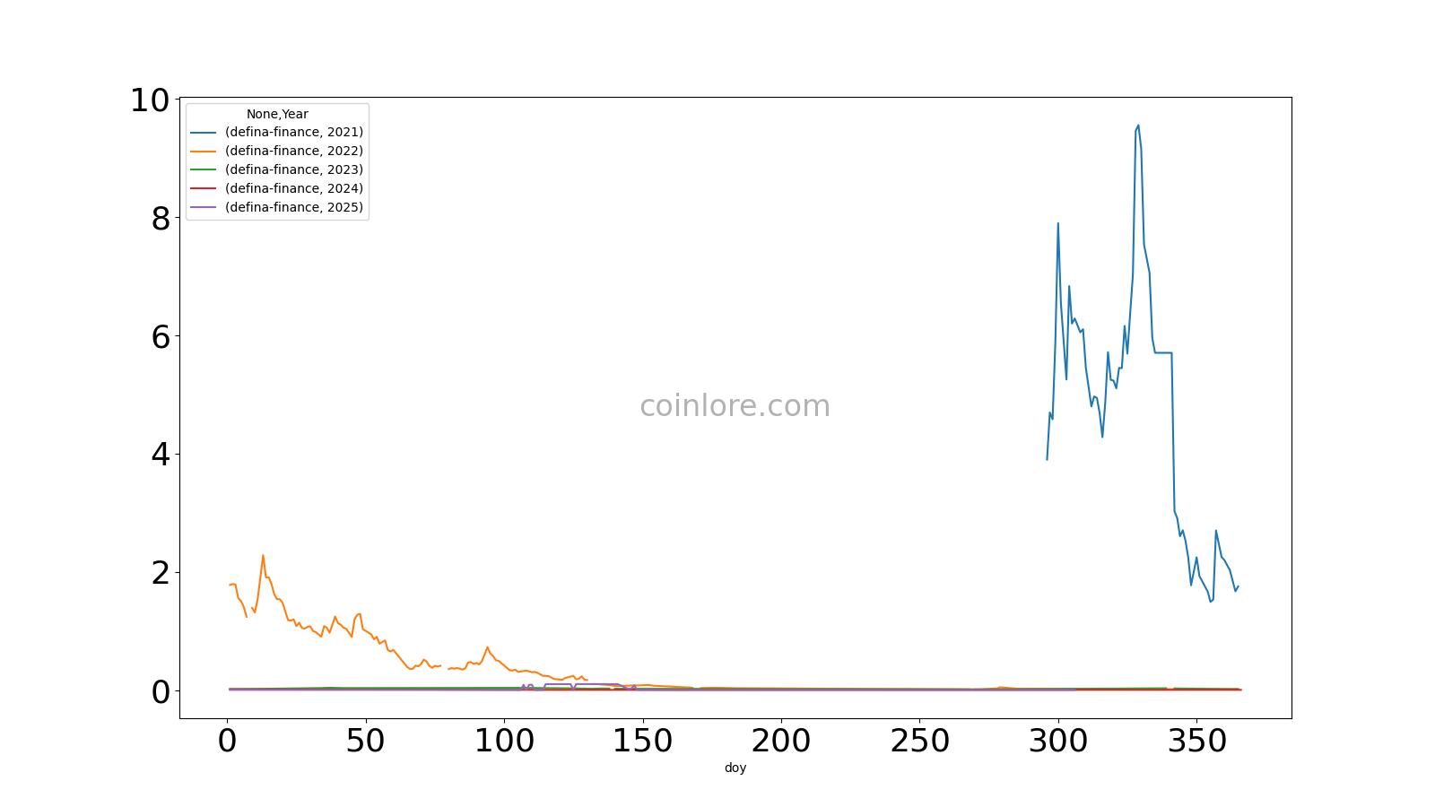 Defina Finance Historical year over year chart