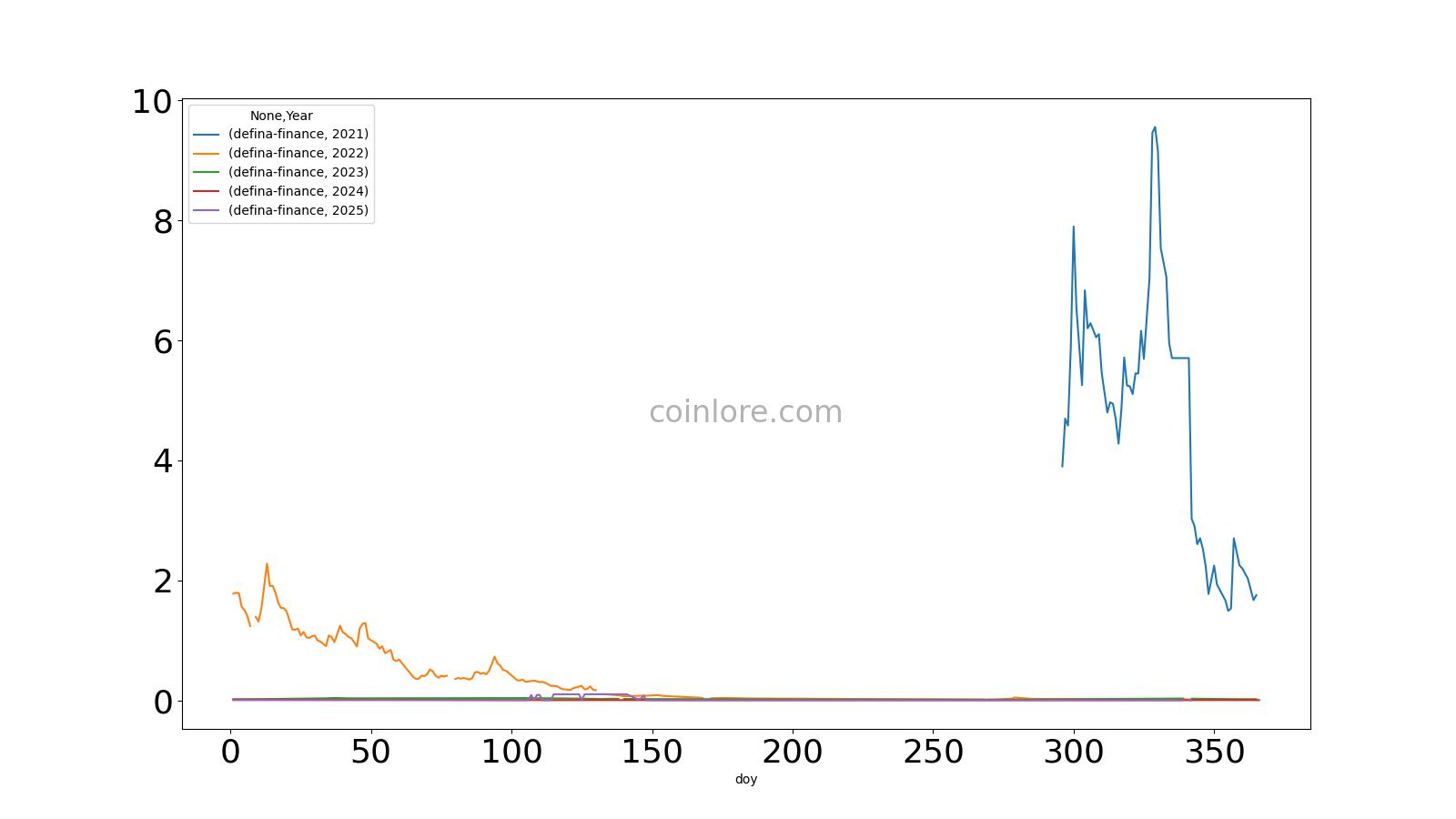 Year Over Year Defina Finance Price