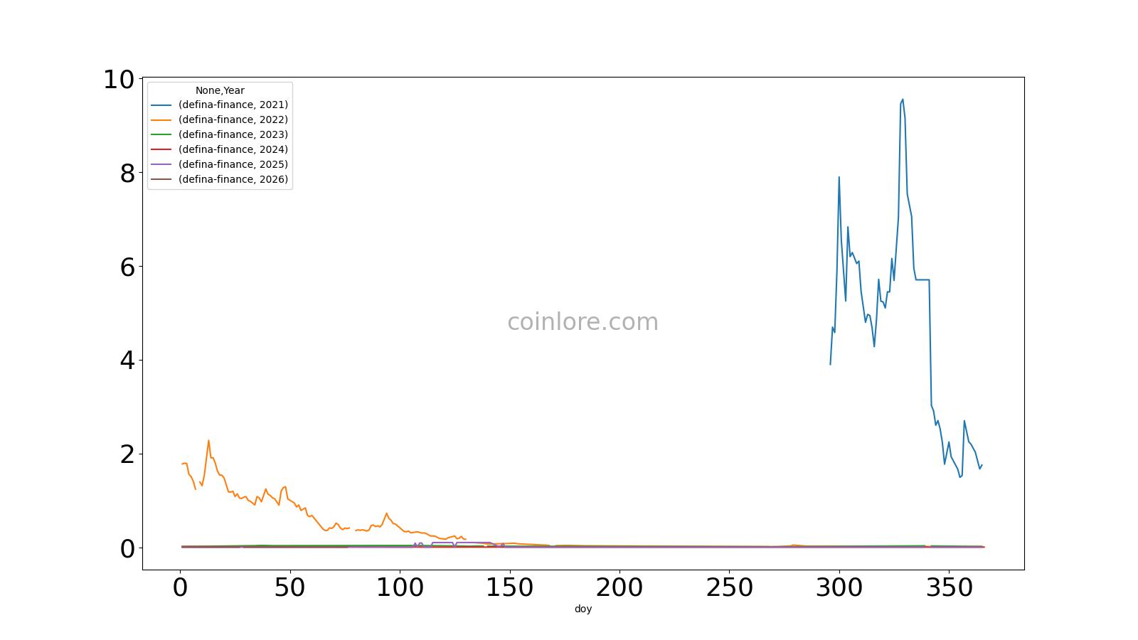Defina Finance курс год за годом