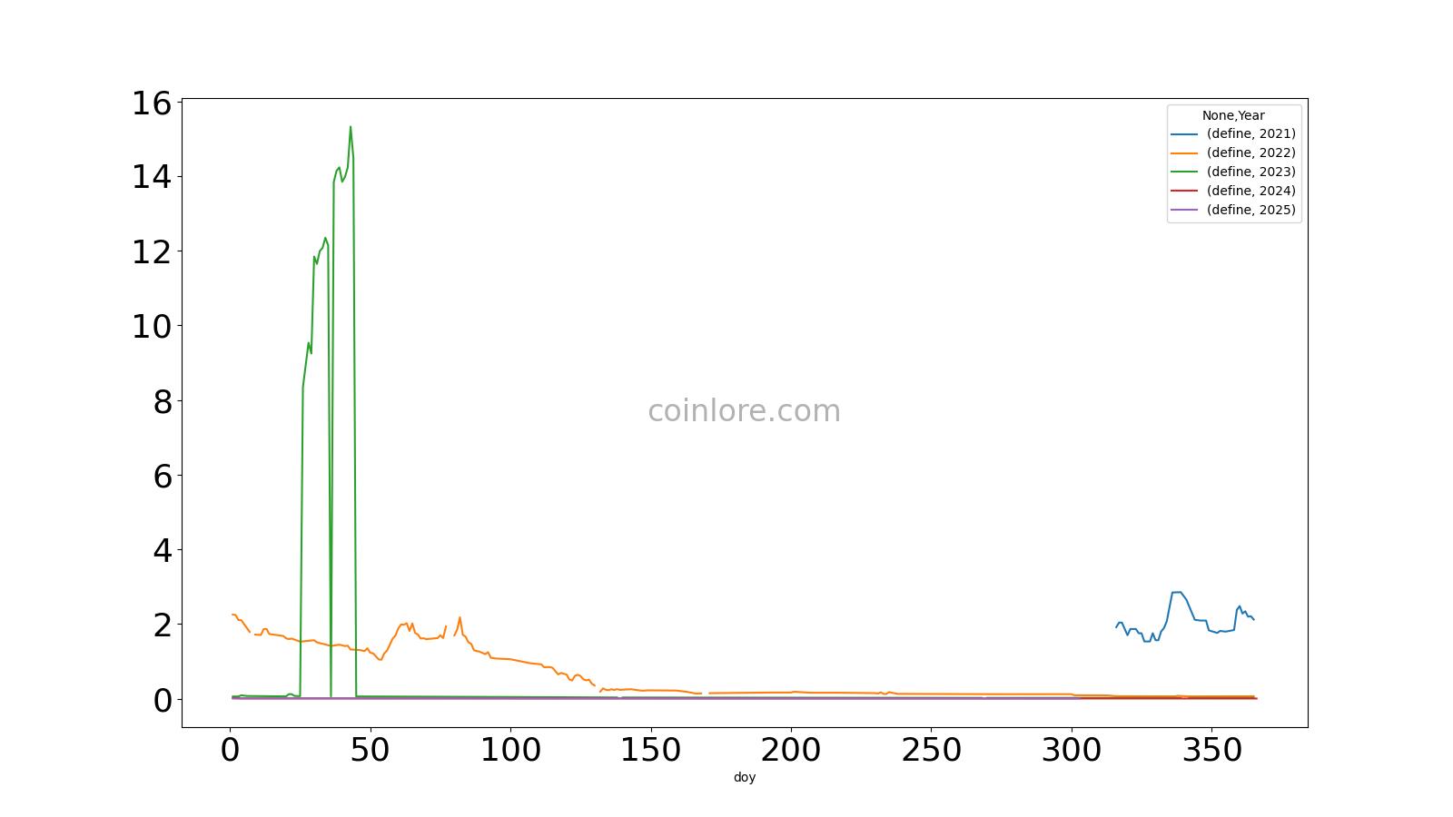 디파인 Historical year over year chart