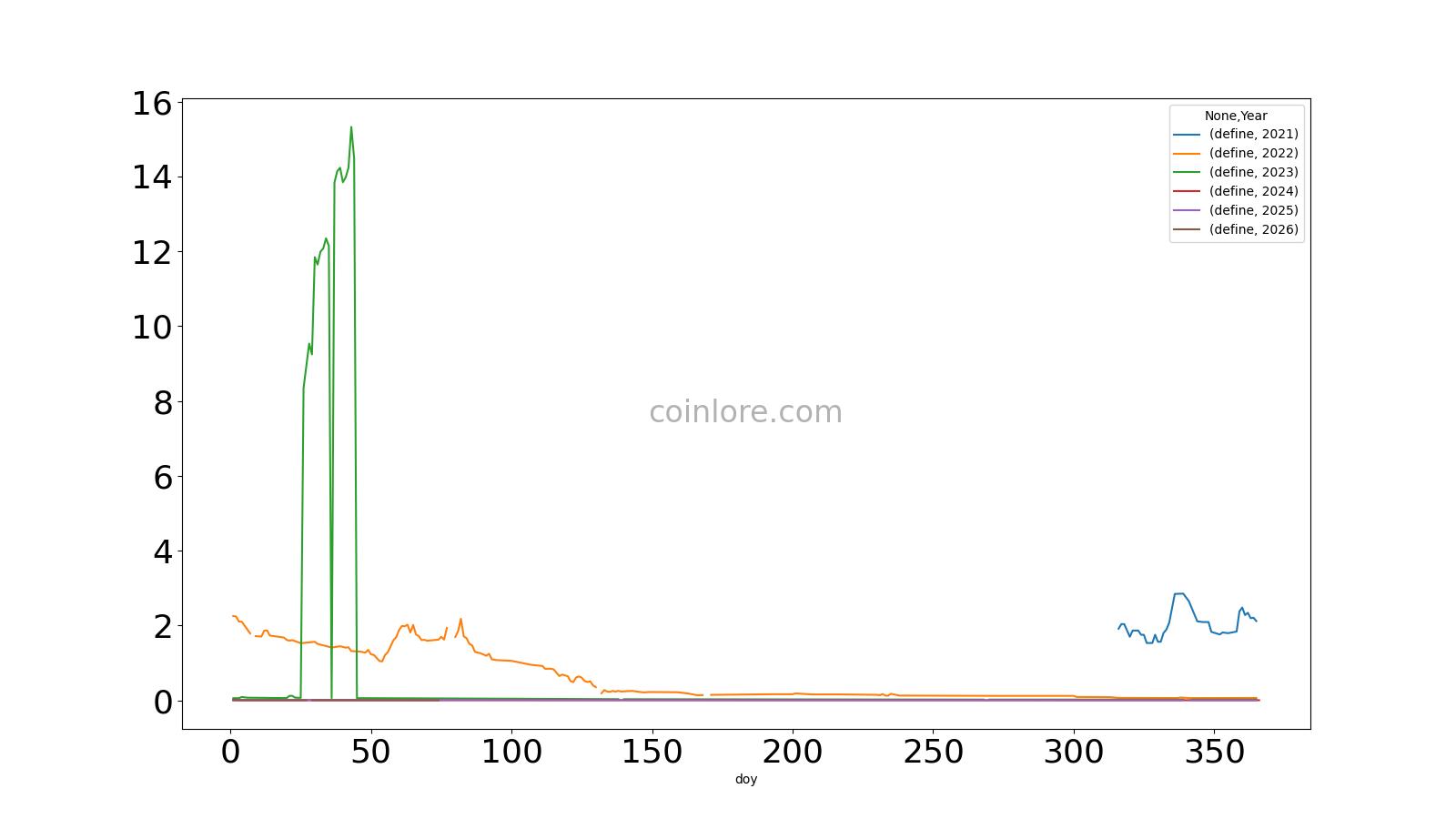 DeFine курс год за годом