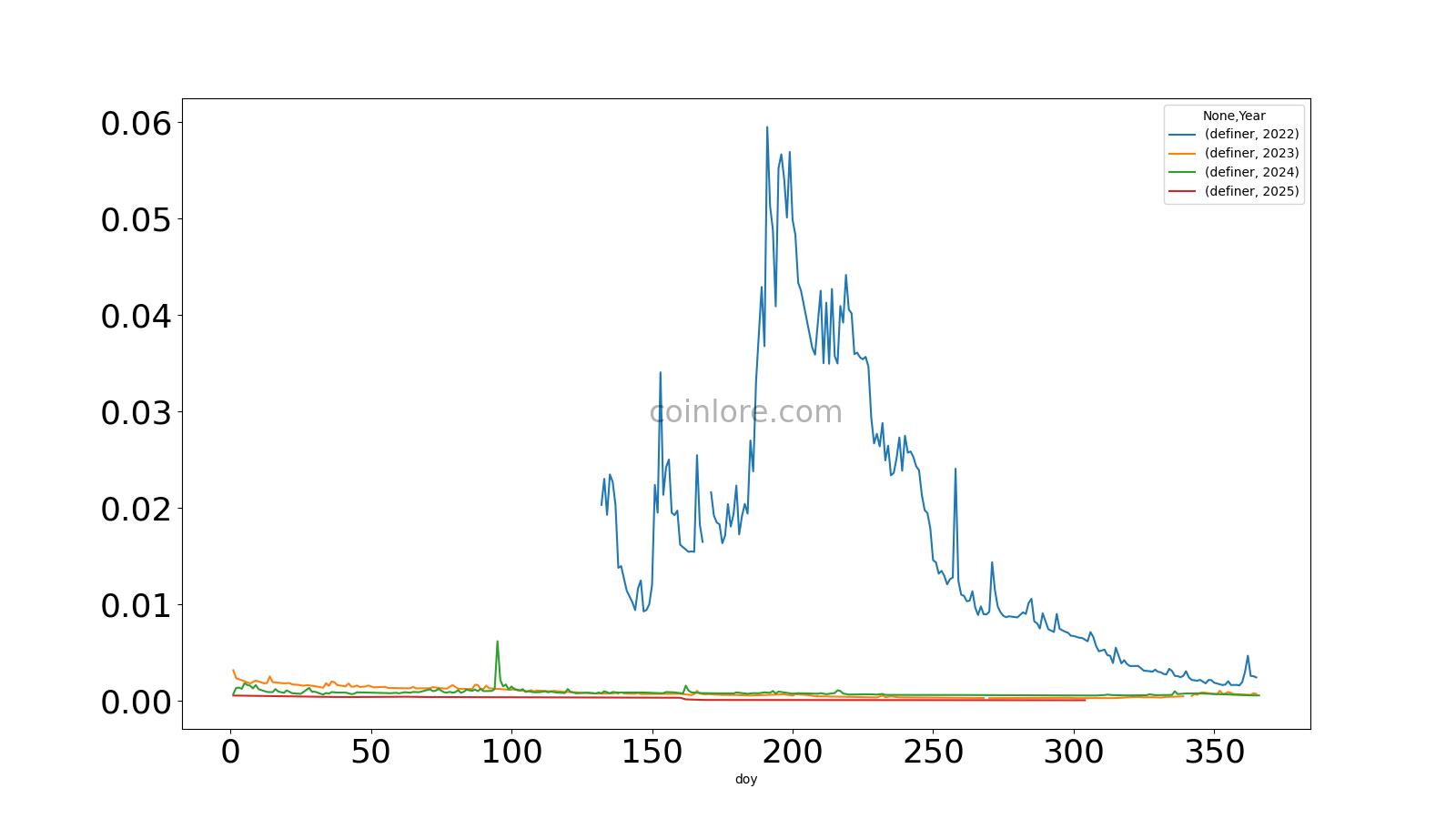 DeFiner Historical year over year chart