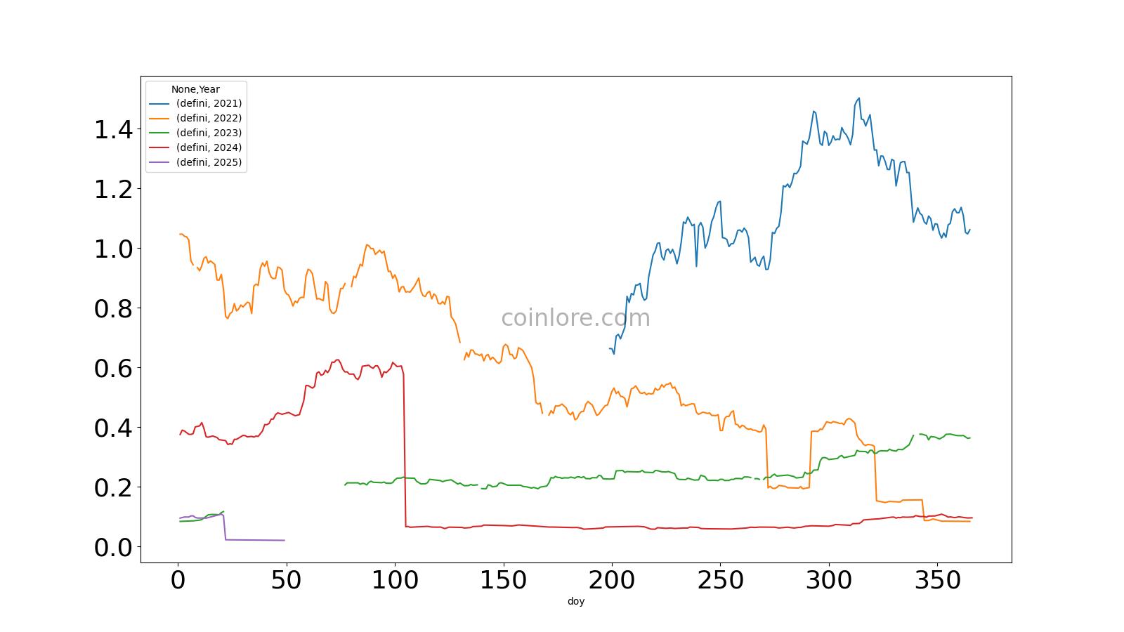 Year Over Year DeFini Price