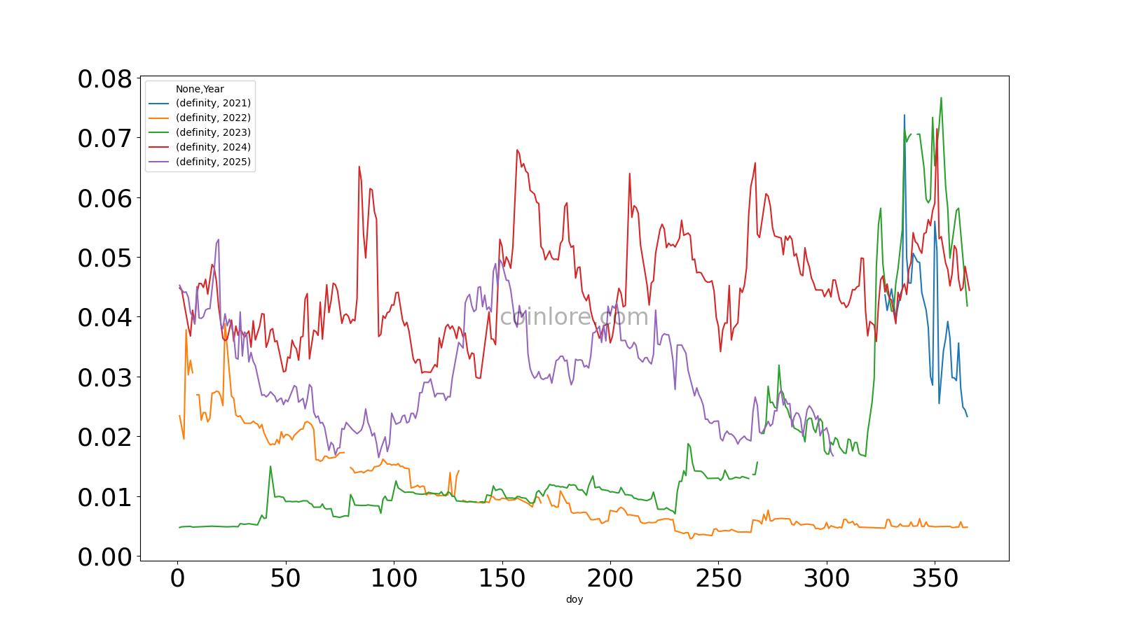 DeFinity Historical year over year chart