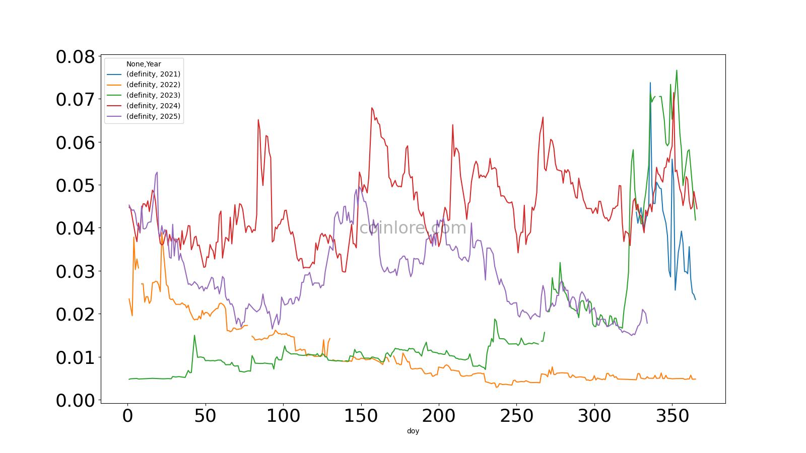DeFinity Historical year over year chart