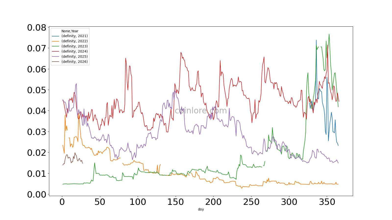 DeFinity курс год за годом