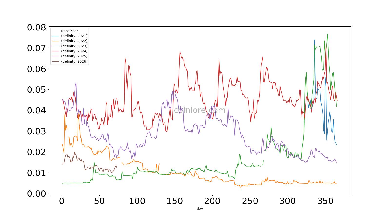 DeFinity курс год за годом