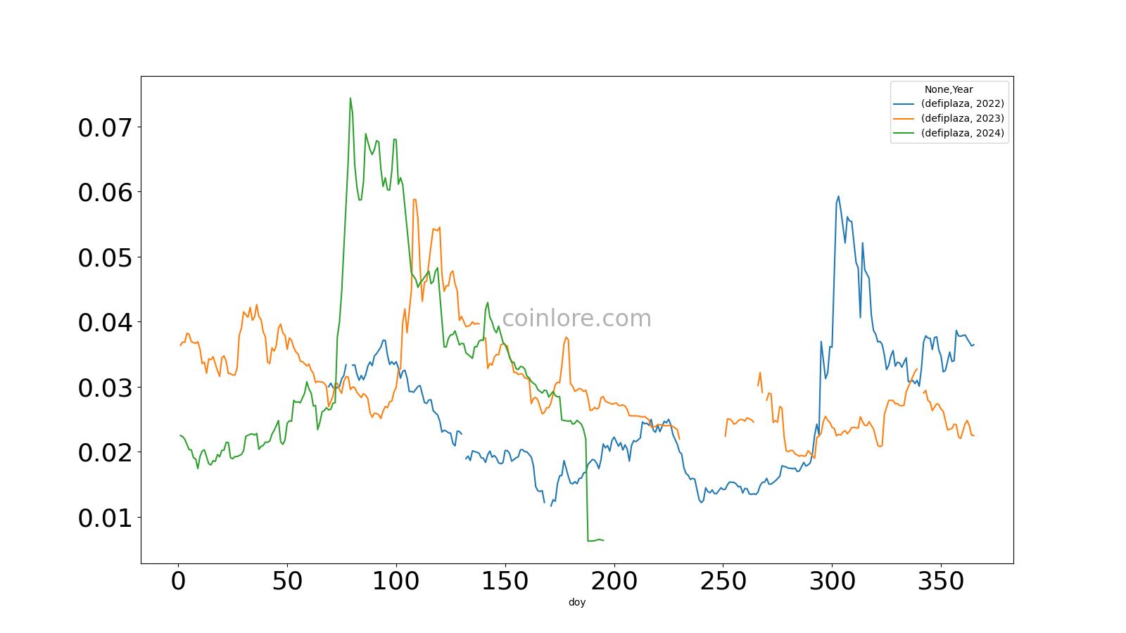 Year Over Year DefiPlaza Price