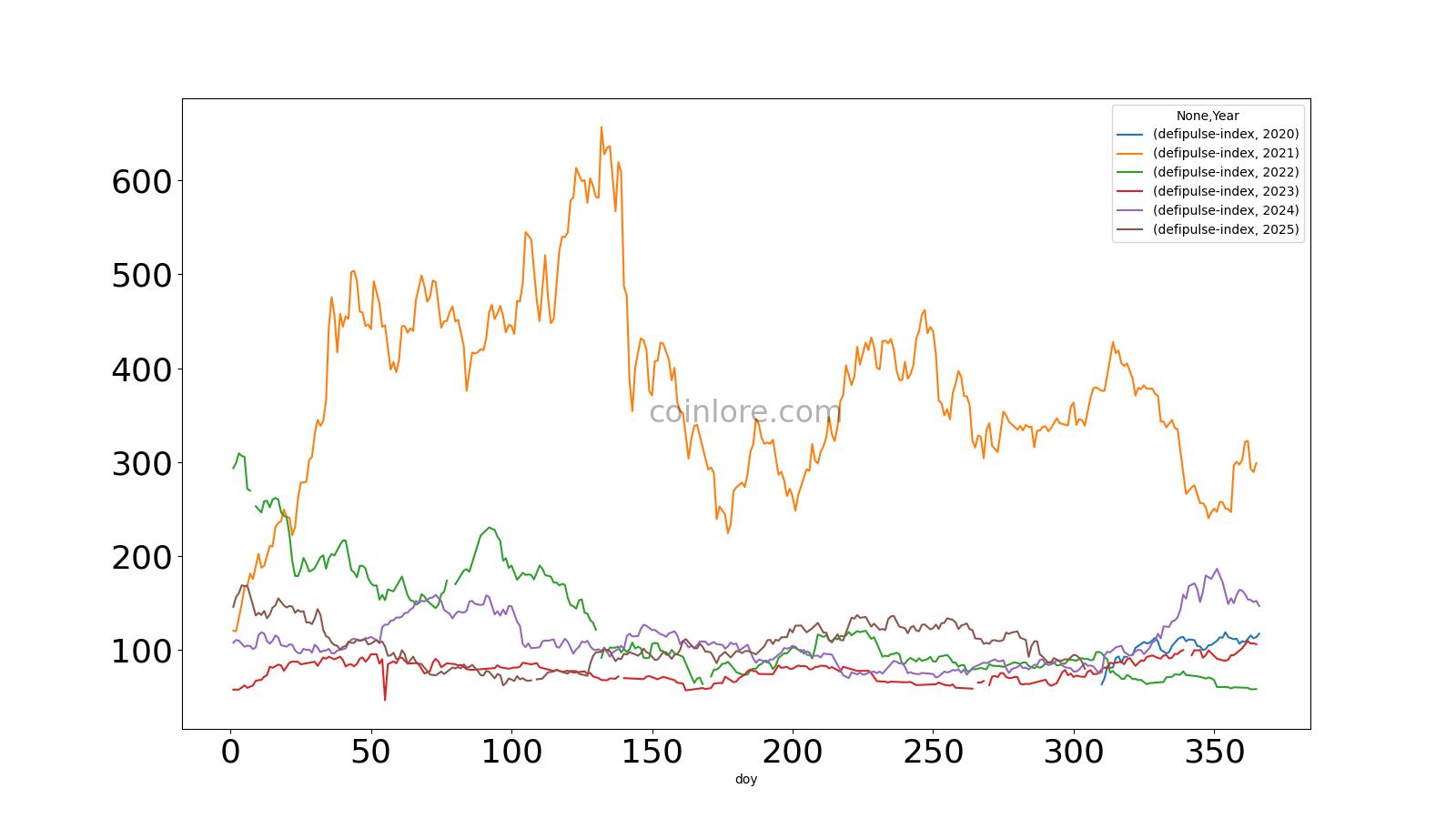 DeFi Pulse Index Year over year price