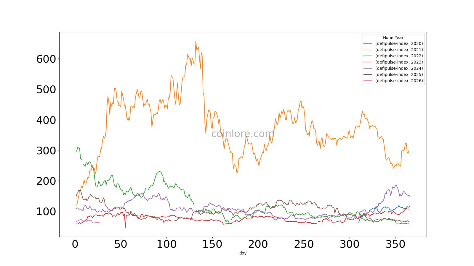 DeFi Pulse Index курс год за годом