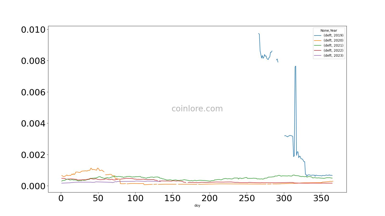 Year Over Year Deft Price
