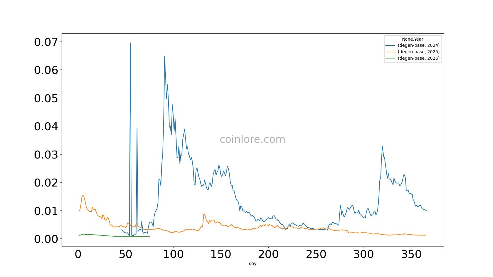 Degen курс год за годом
