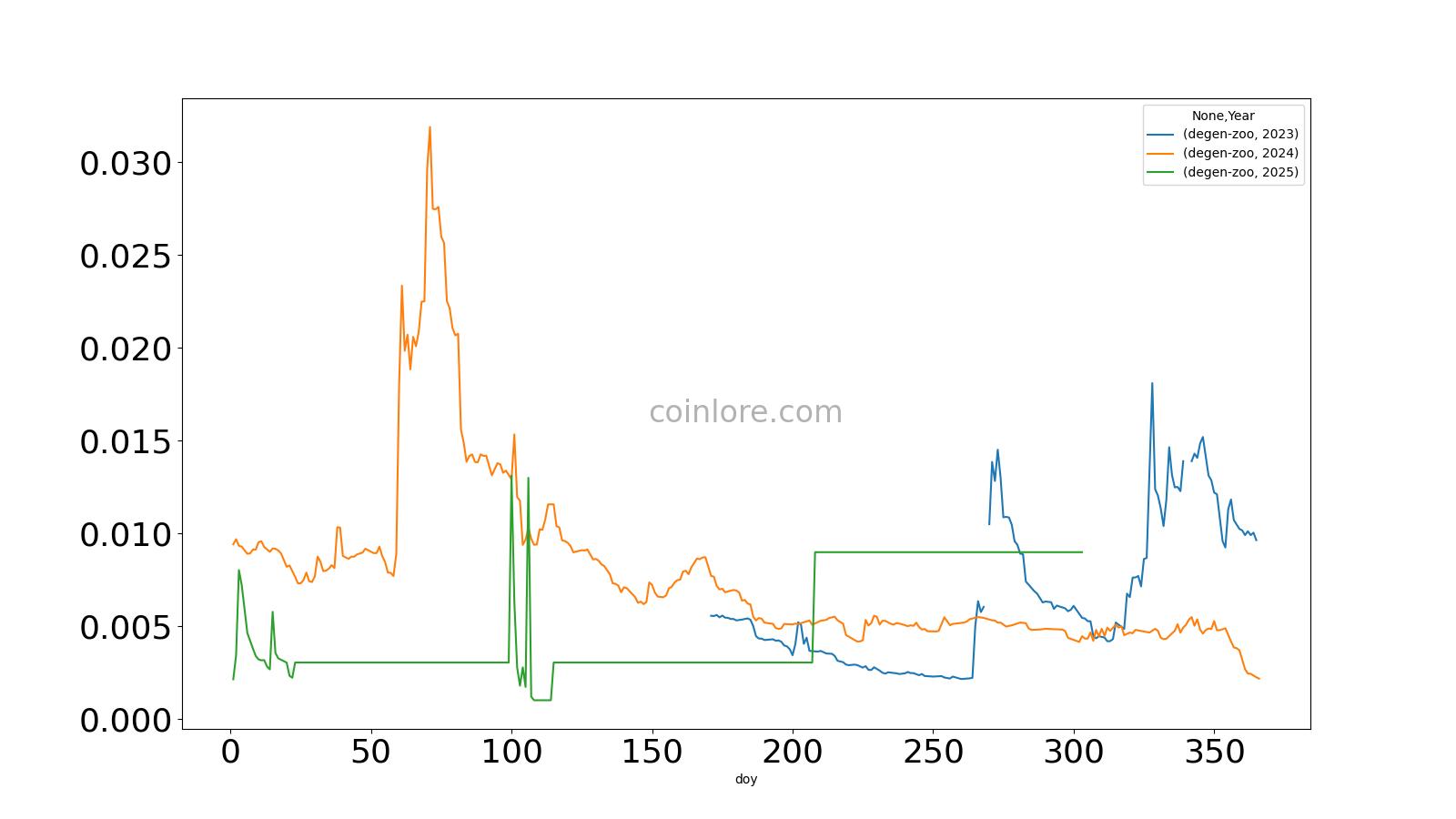 Year Over Year Degen Zoo Price