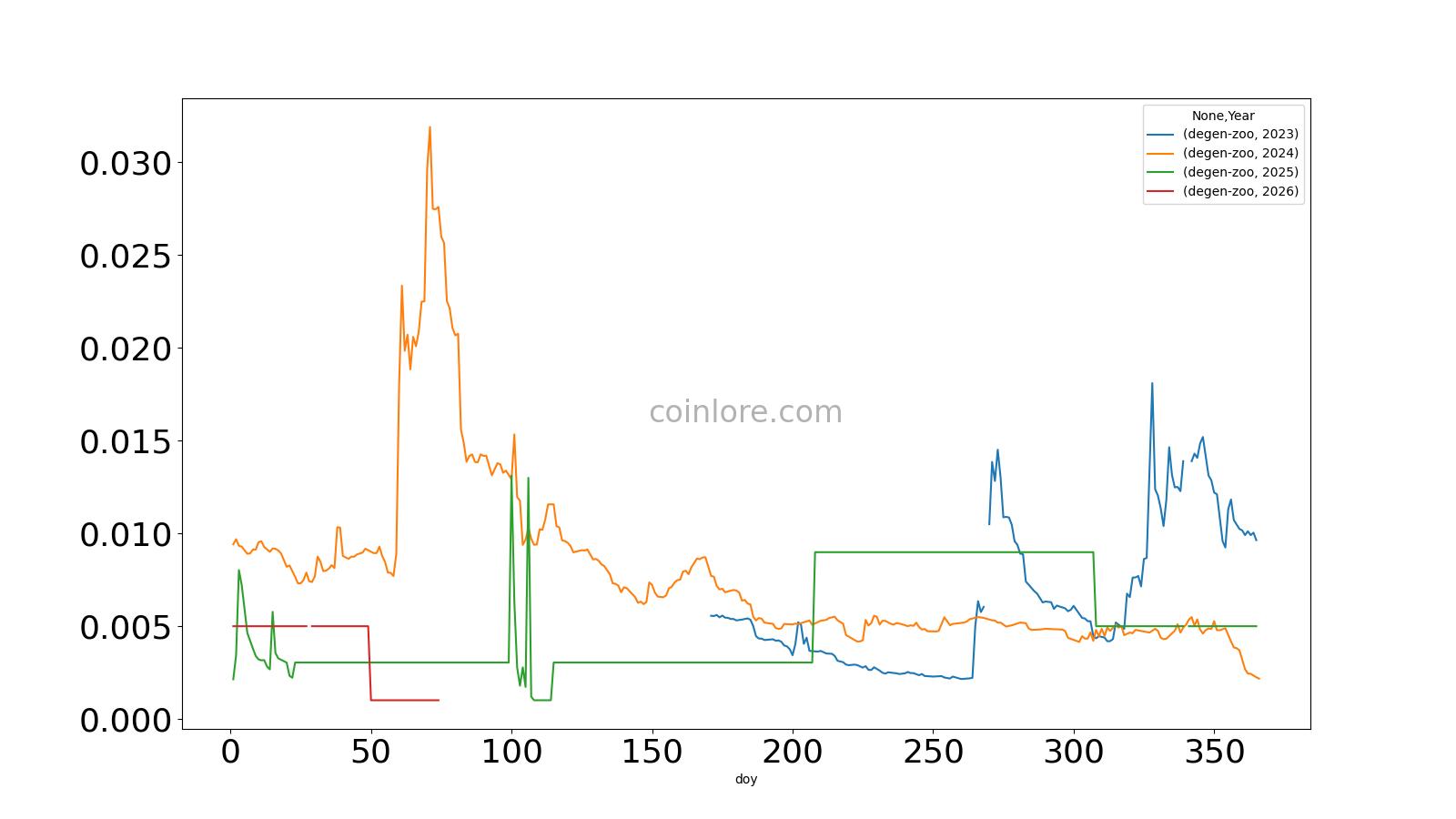 Degen Zoo курс год за годом