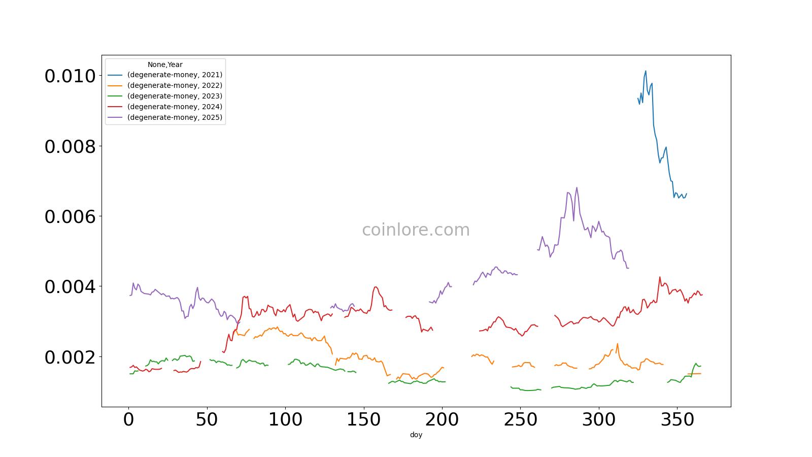 Degenerate Money Historical year over year chart