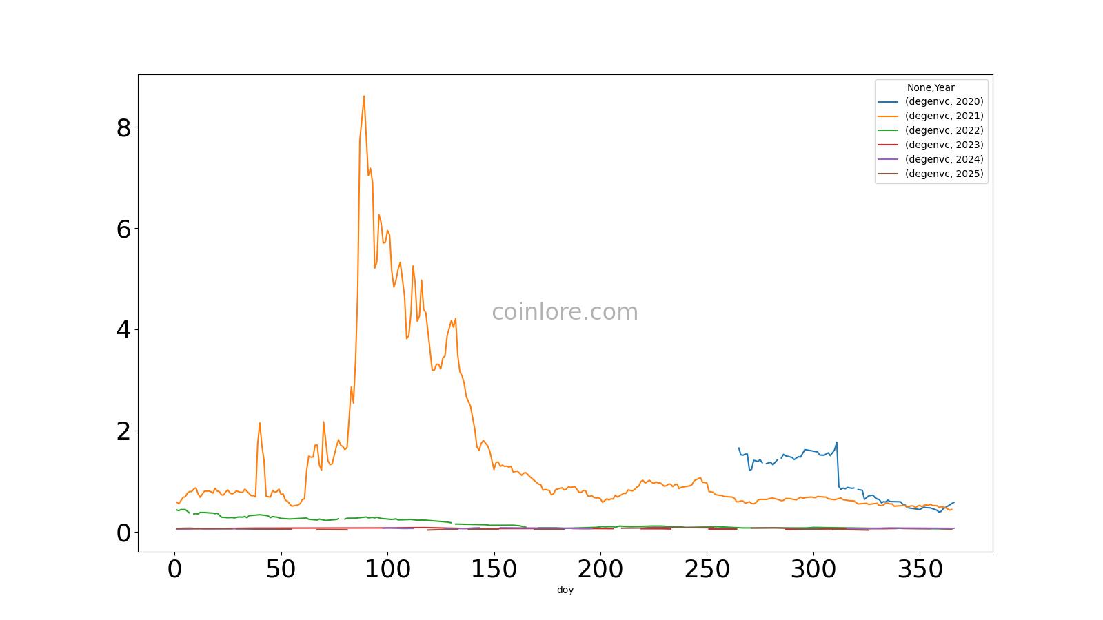 DegenVC Historical year over year chart