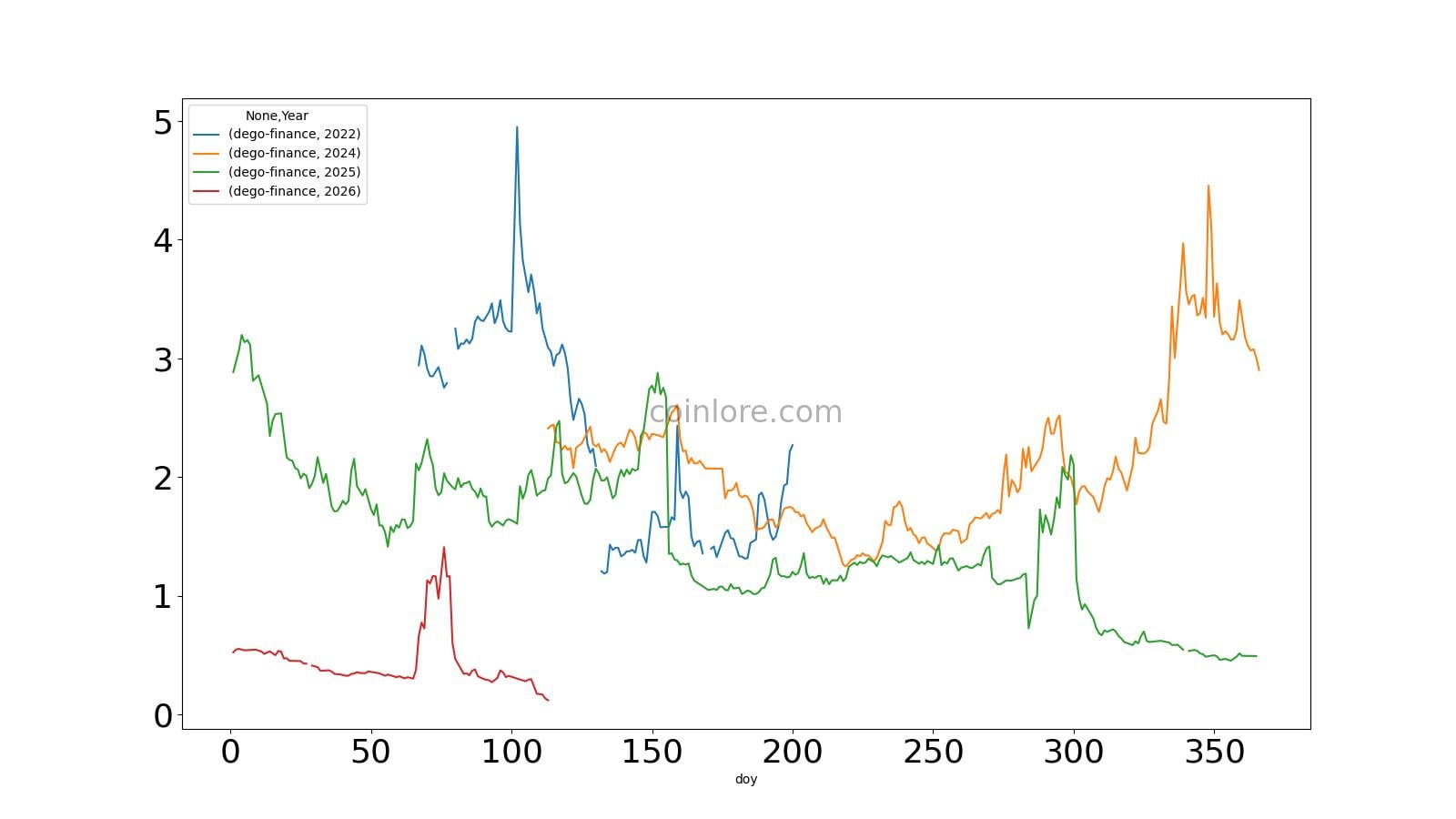 Dego Finance курс год за годом