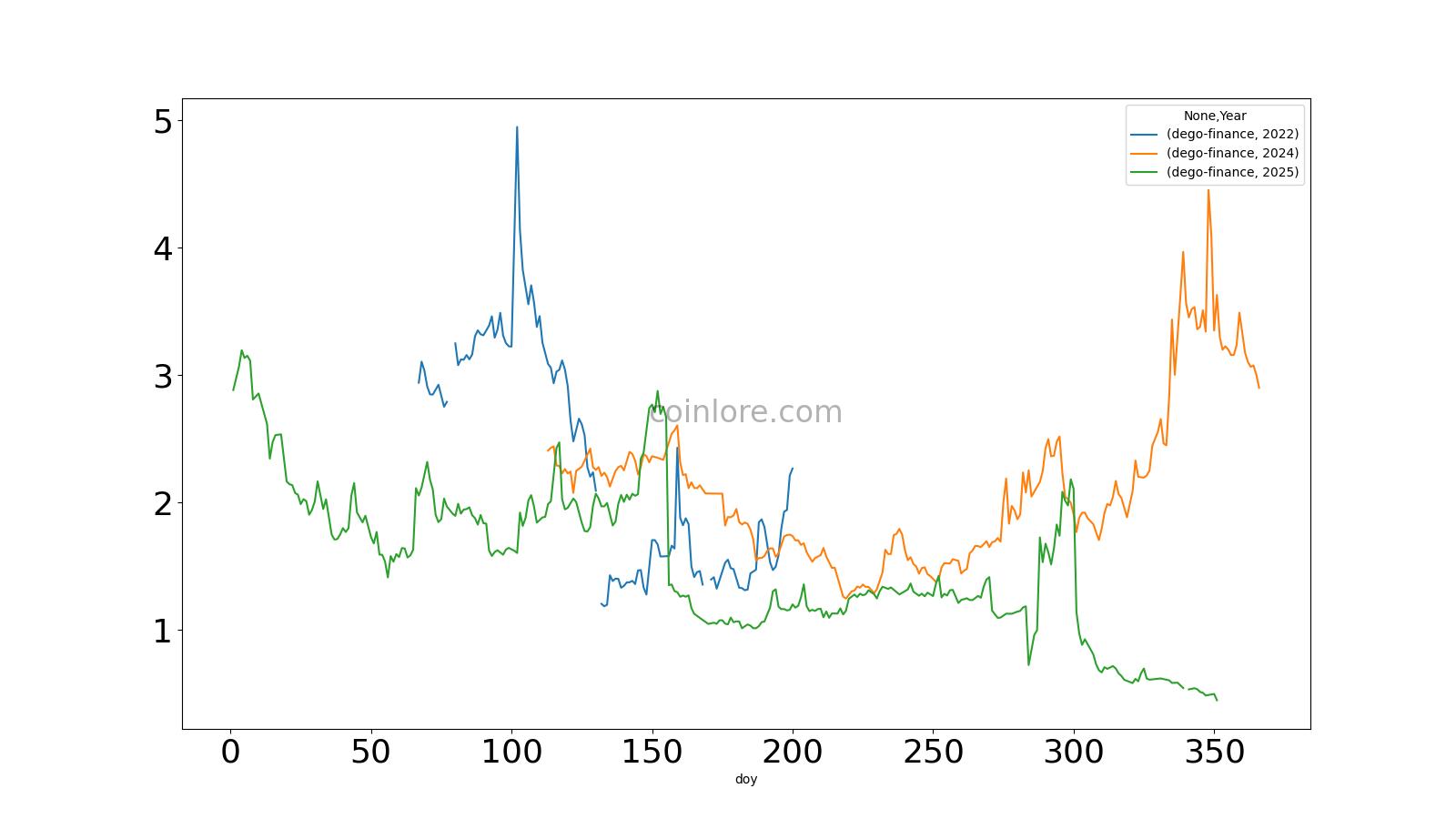 Yıl Bazında Dego Finance Fiyatı