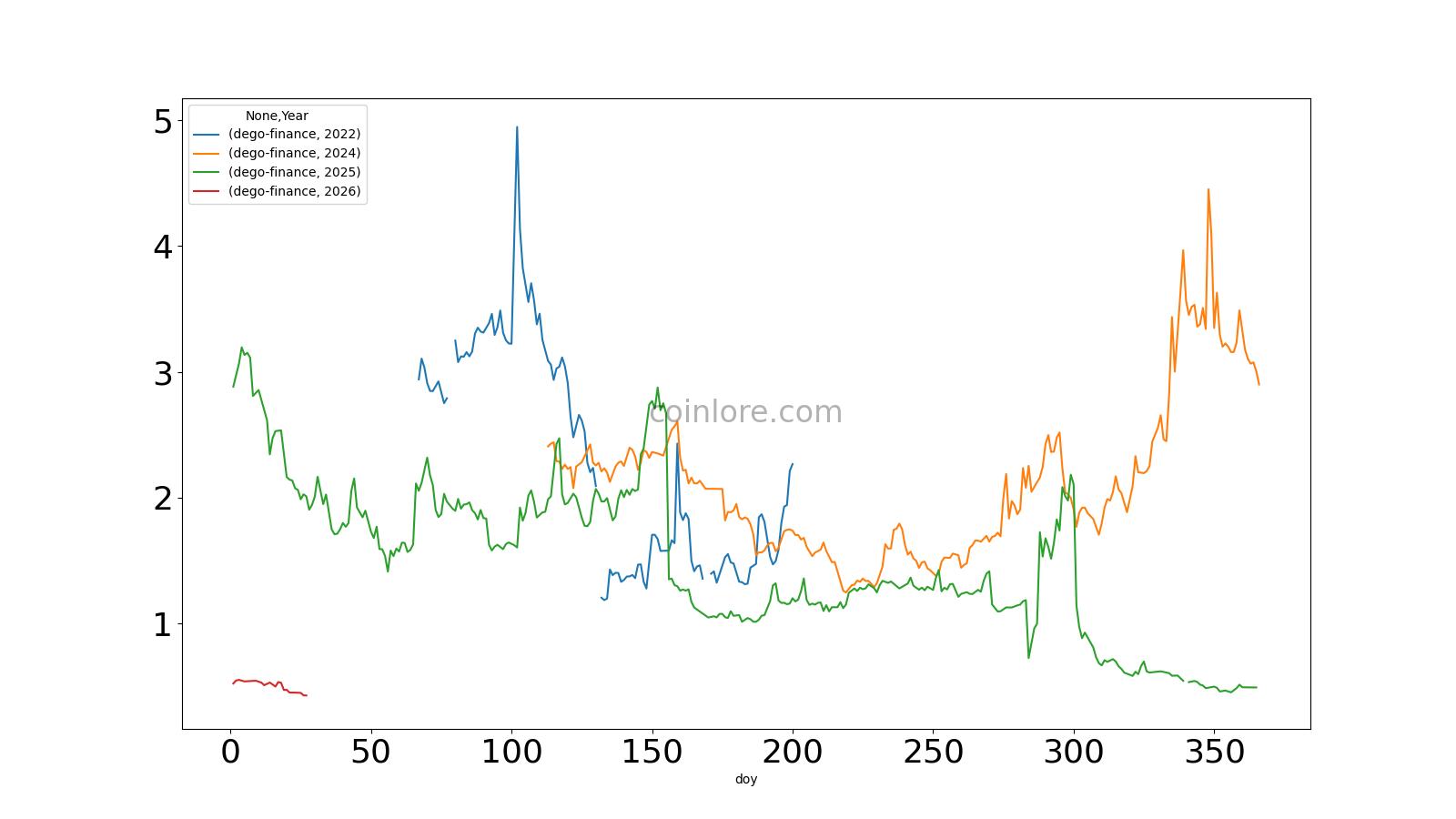 Precio año a año de Dego Finance