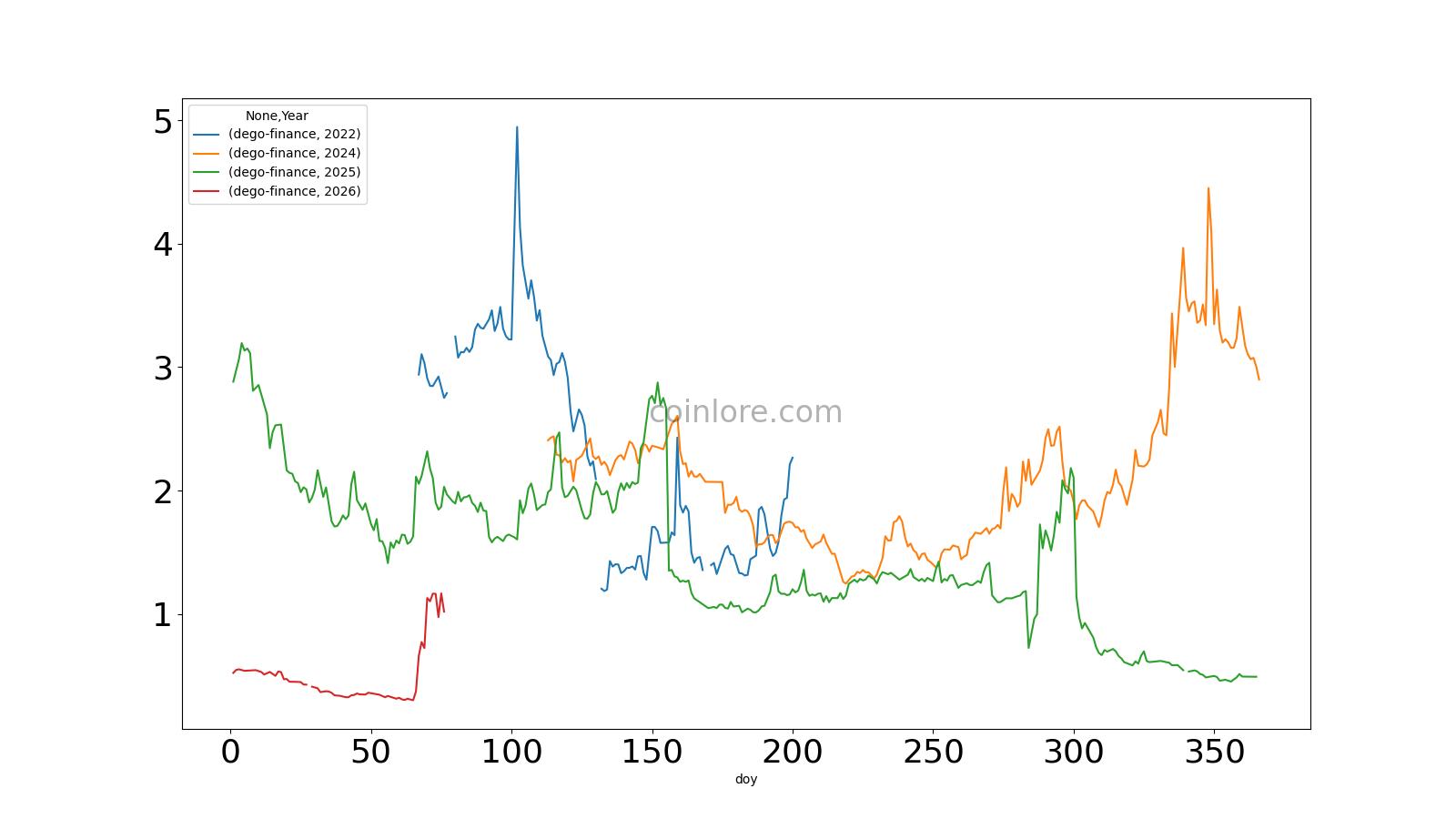 Yıl Bazında Dego Finance Fiyatı