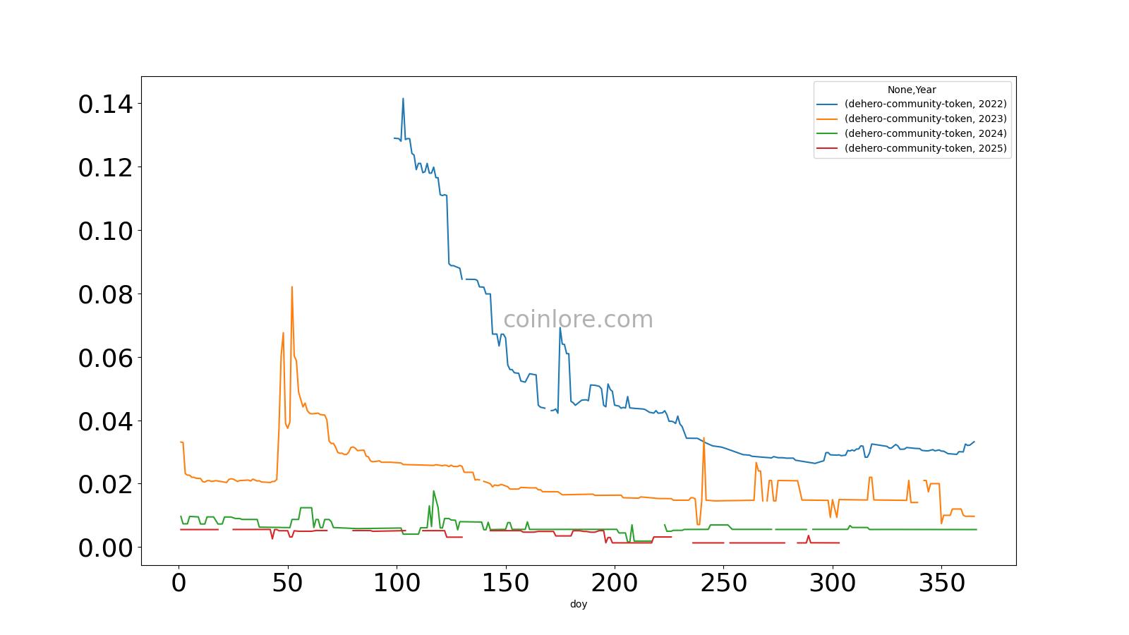 Dehero Community Token Historical year over year chart
