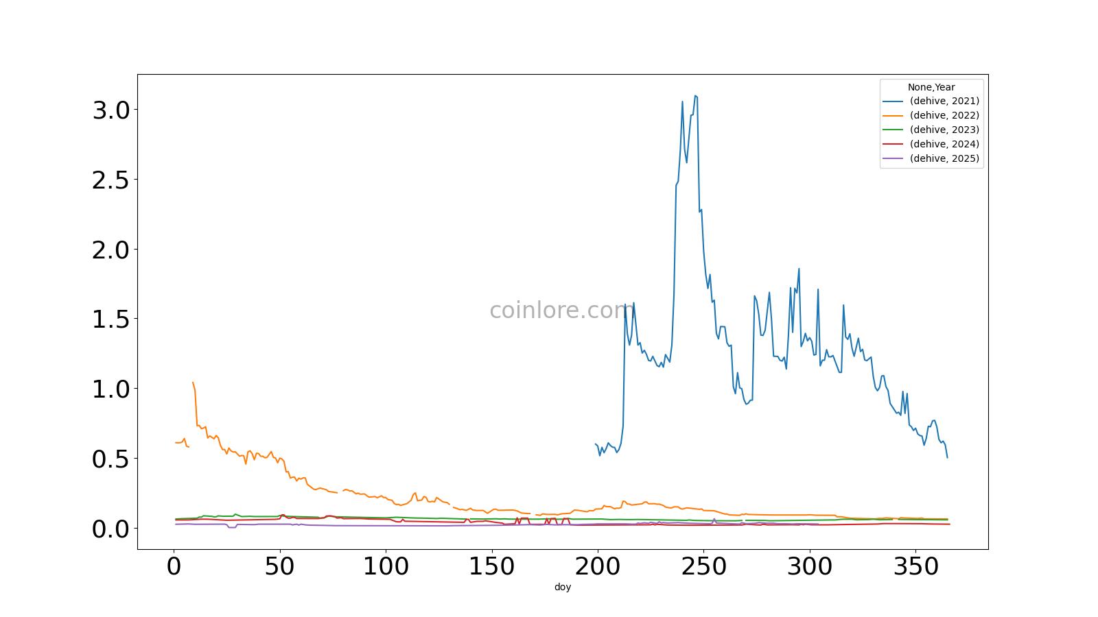 DeHive Historical year over year chart