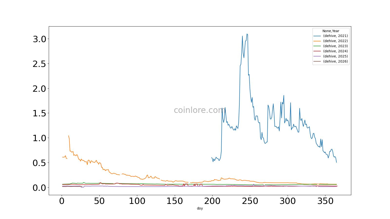 Yıl Bazında DeHive Fiyatı