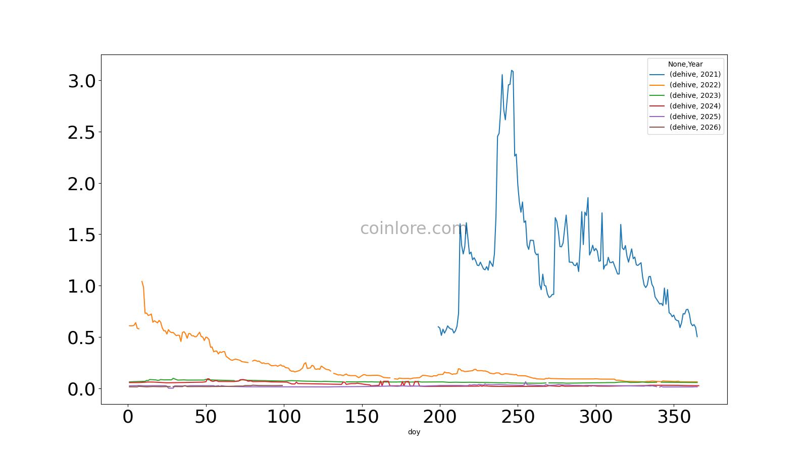 Precio año a año de DeHive