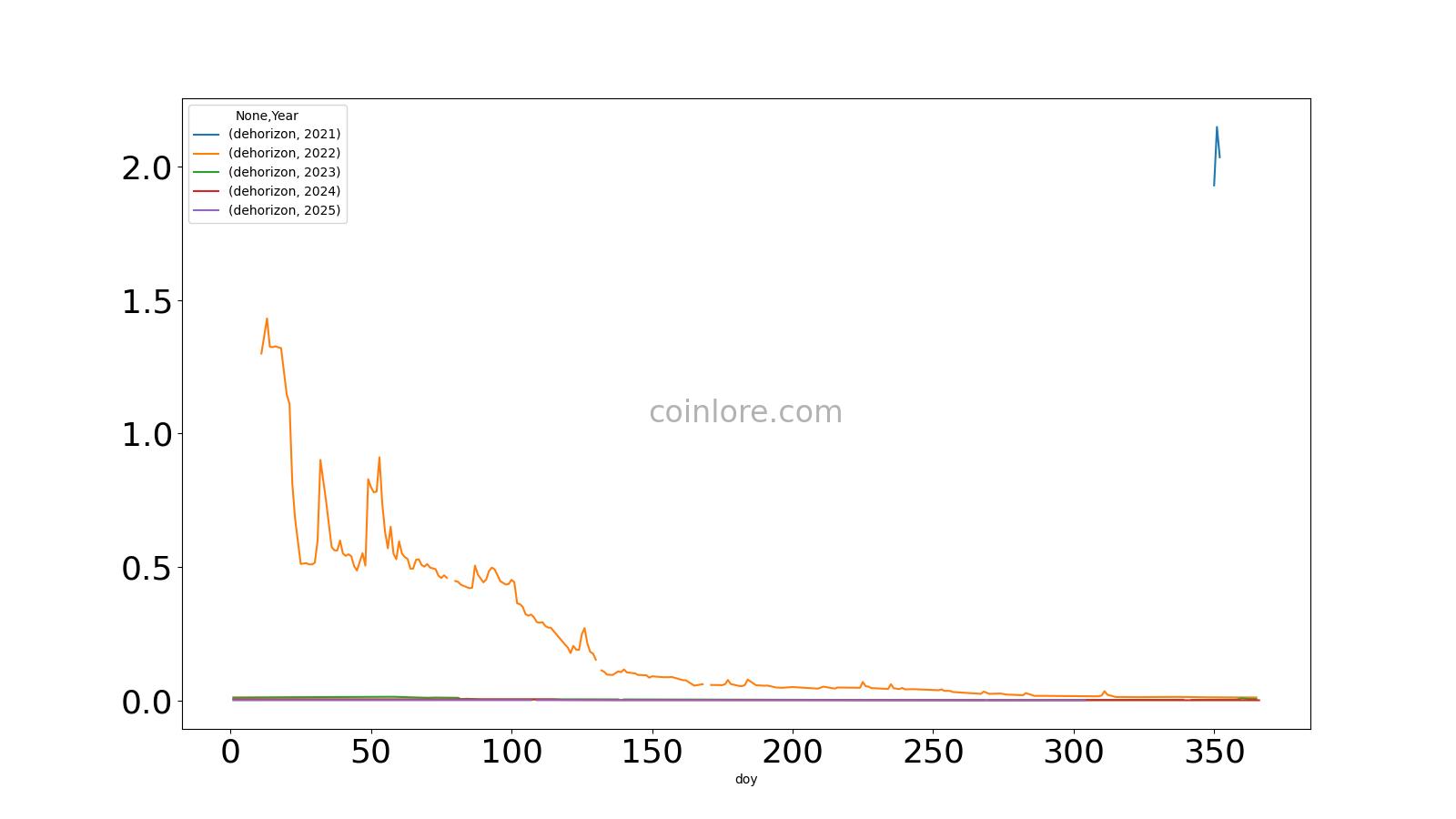 DeHorizon Historical year over year chart