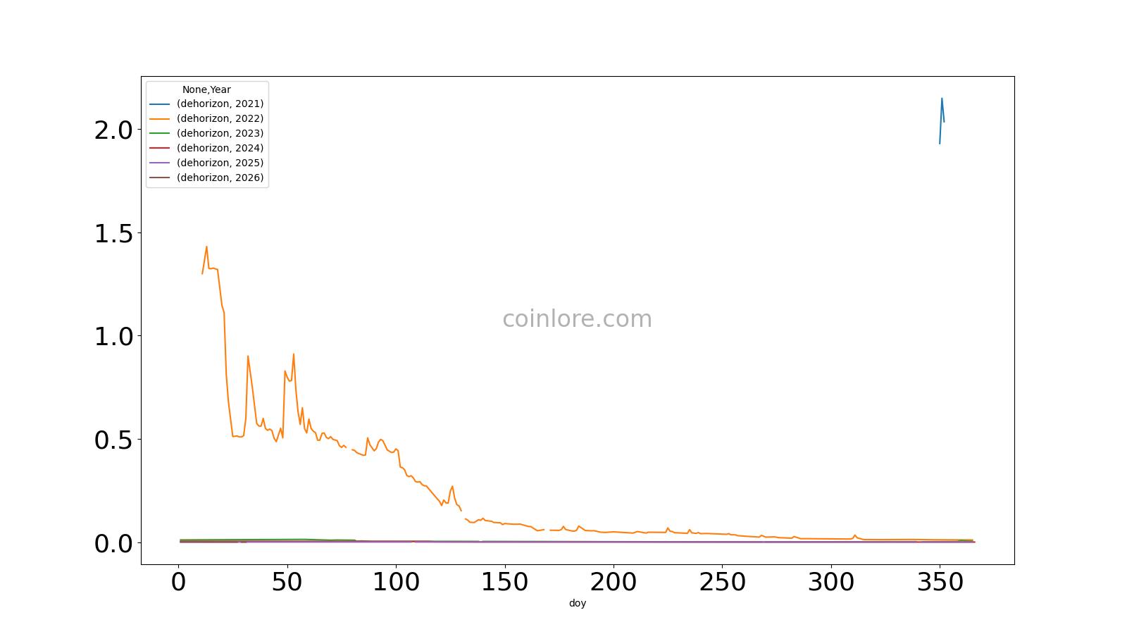 DeHorizon курс год за годом
