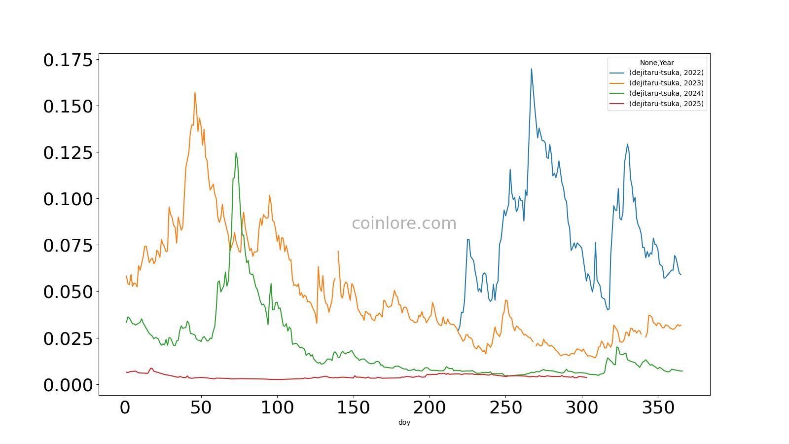 Dejitaru Tsuka Historical year over year chart