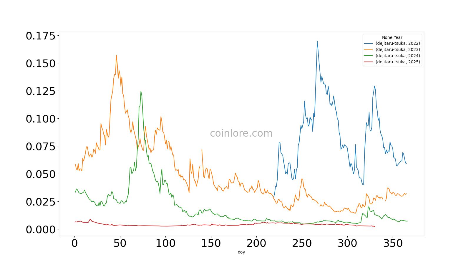 Dejitaru Tsuka Historical year over year chart