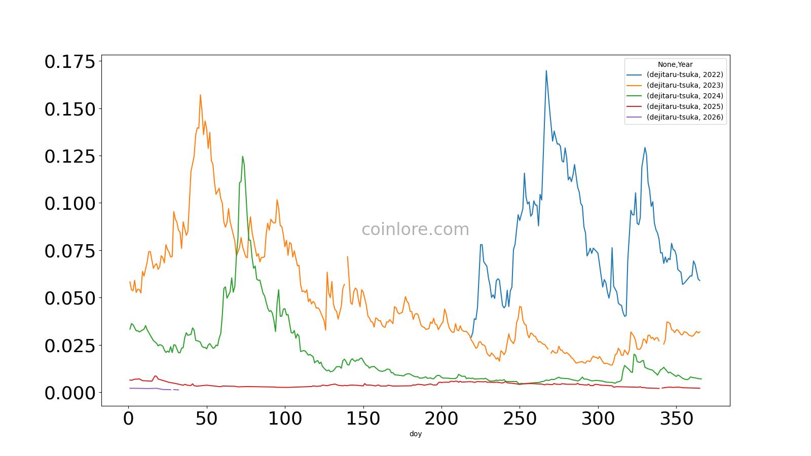 Precio año a año de Dejitaru Tsuka