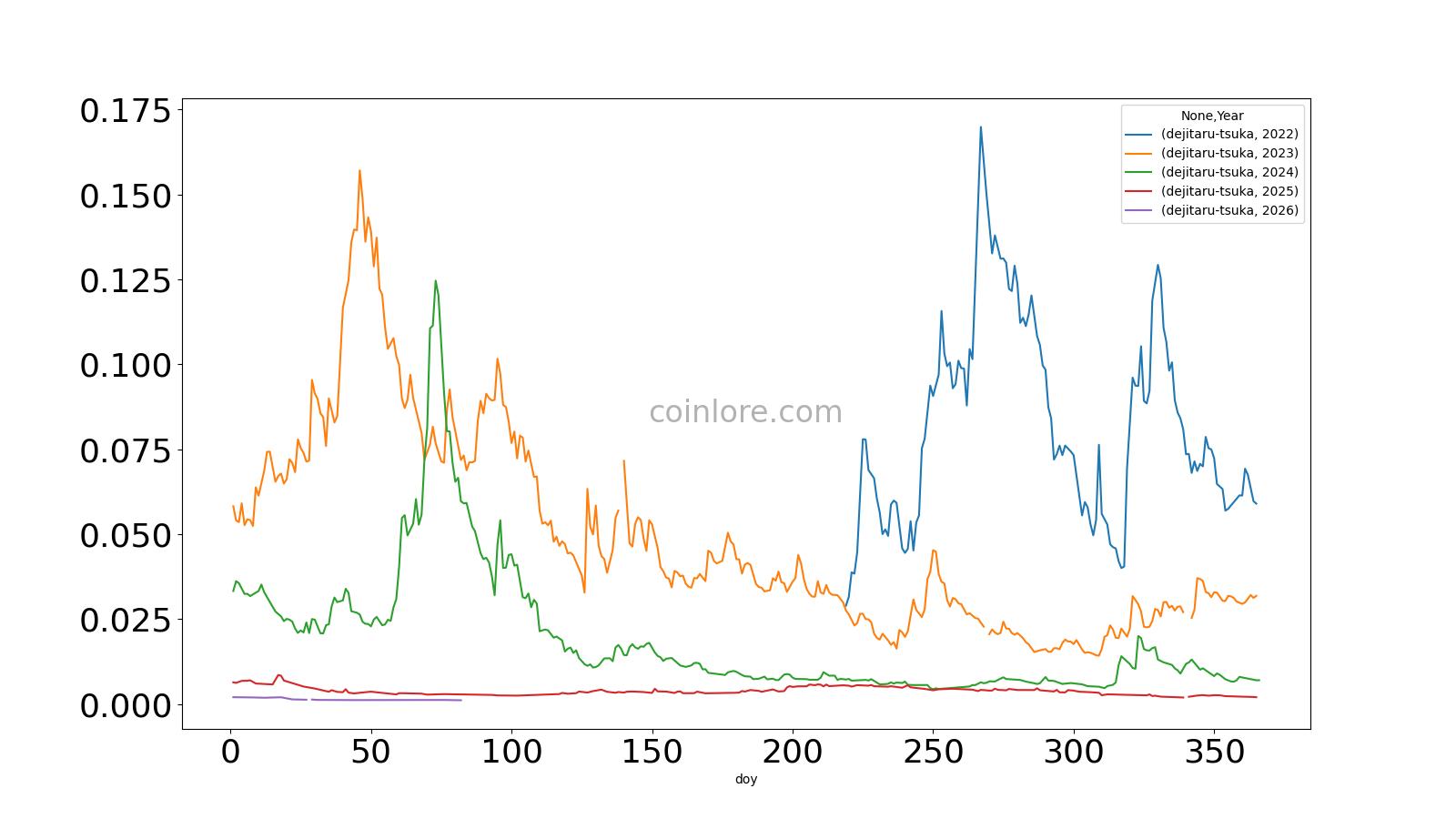 Precio año a año de Dejitaru Tsuka