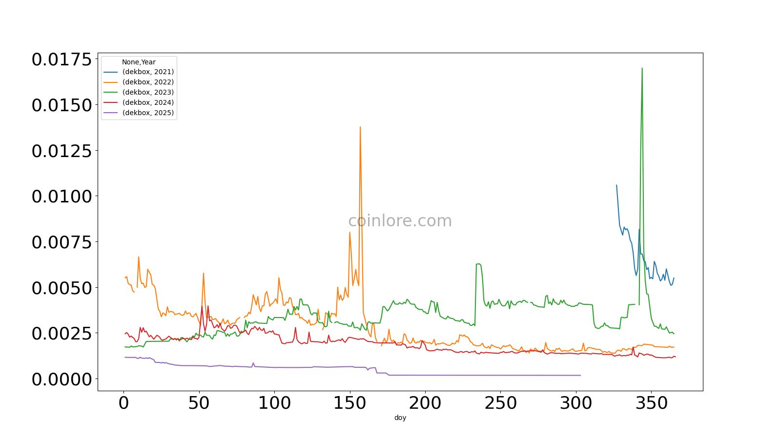 DekBox Historical year over year chart