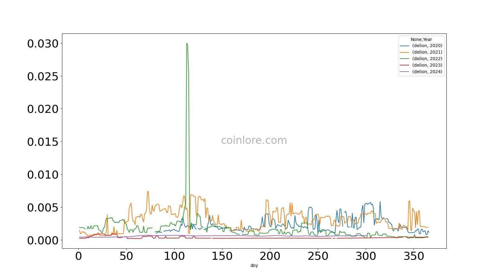 Year Over Year Delion Price